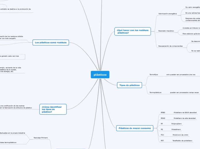 plásticos - Mind Map